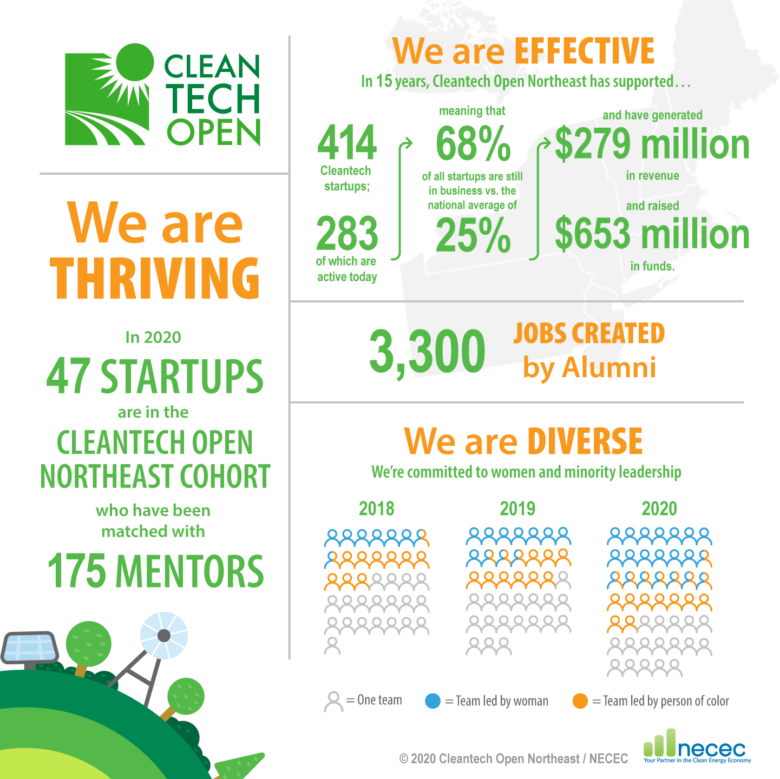 Building a Cleantech Innovation Community - Together - Greentown Labs