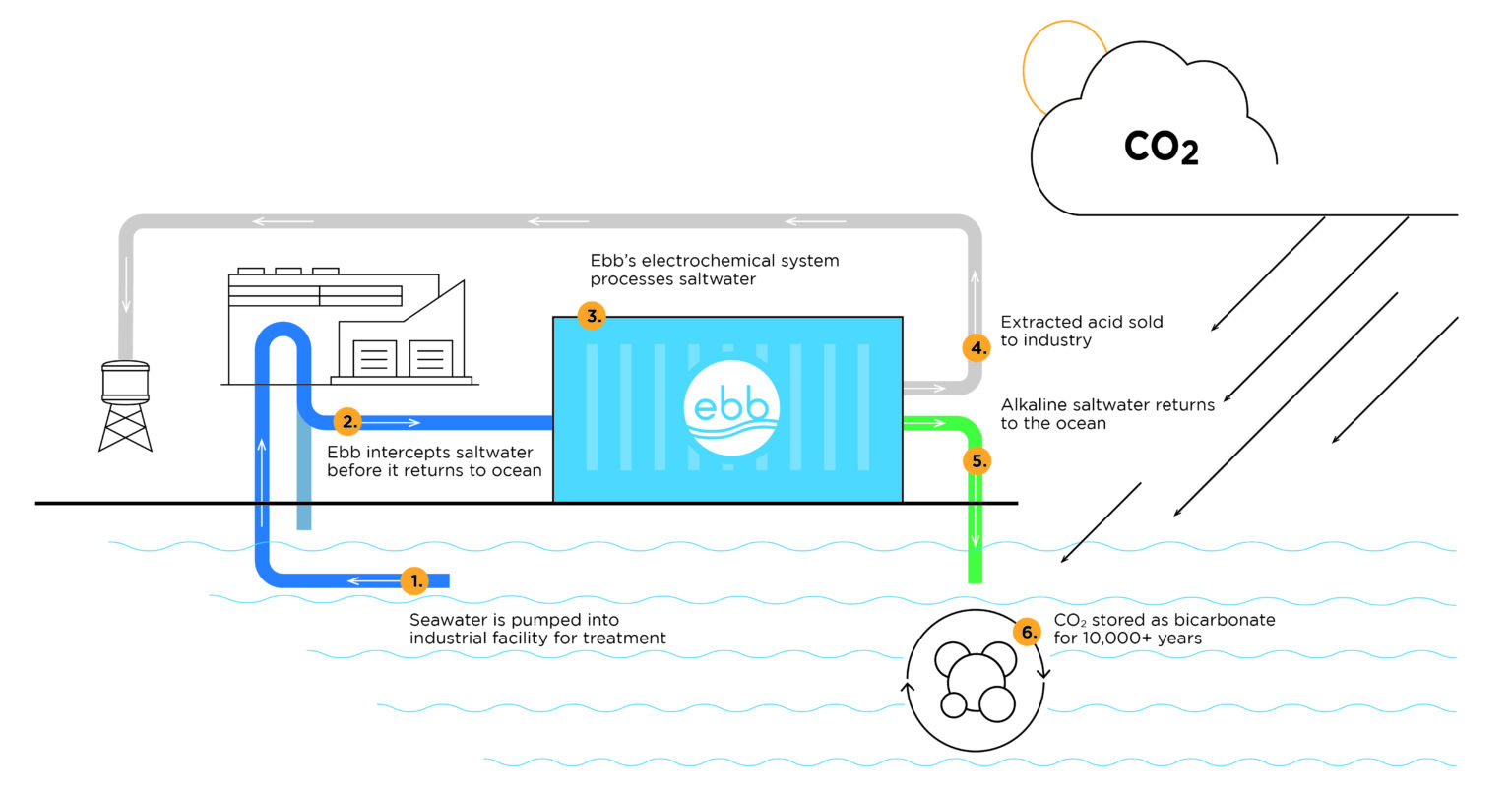Ebb Carbon - Greentown Labs